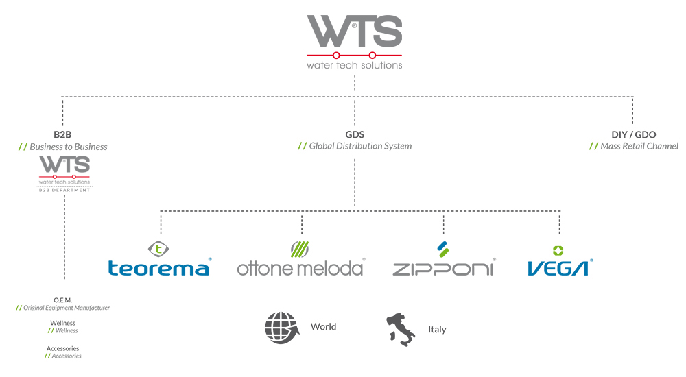 WTS Business Units – WTS SPA